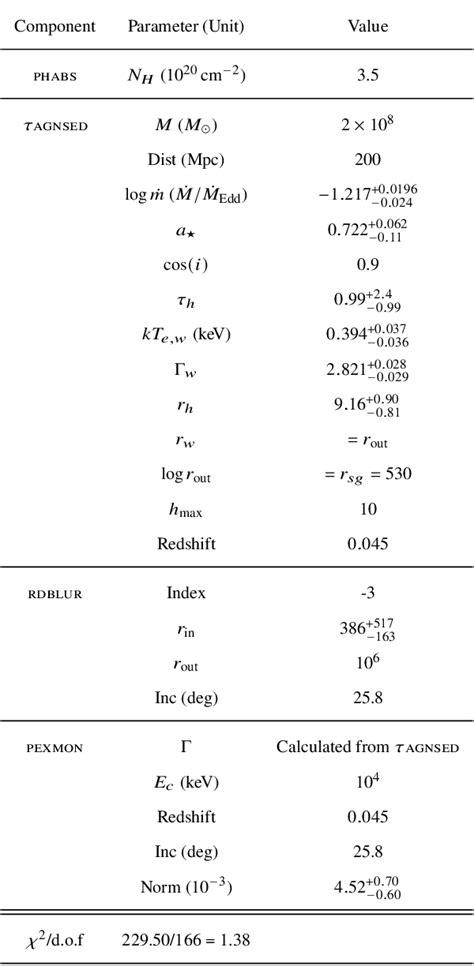 Table 1 From What Drives The Variability In Agn Explaining The Uv Xray