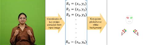 Figure 1 From Real Time Indian Sign Language Recognition Using Skeletal Feature Maps Semantic