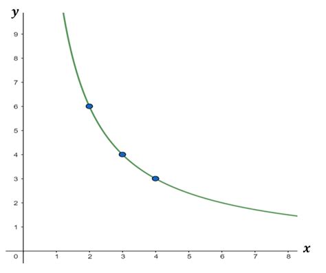 Inverse Proportion Definition Examples Graph Formula