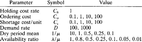 Analysis List Of Parameter Values Used In The Sensitivity Download Scientific Diagram