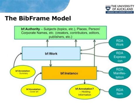 Beyond The Catalogue Bibframe Linked Data And Ending The Invisibl