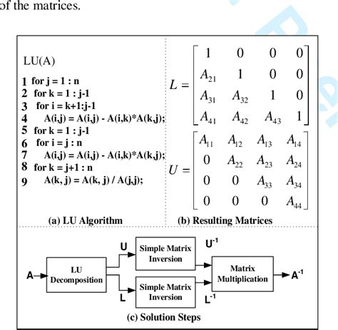 Figure 4 From An Fpga Design Space Exploration Tool For Matrix Inversion Architectures
