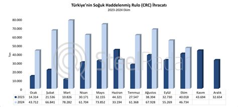 Türkiyenin Crc Ihracatı Ocak Ekim Döneminde 1017 Arttı