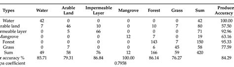 Confusion Matrix Of Results Of Integrated Active And Passive Time Download Scientific Diagram