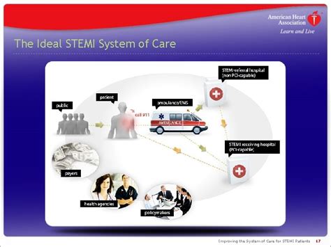 Improving The System Of Care For Stemi Patients