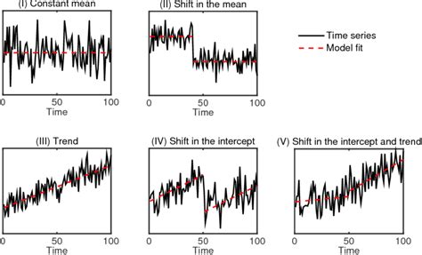 Five Types Of Statistical Models That Were Fitted To The Data The Download Scientific Diagram