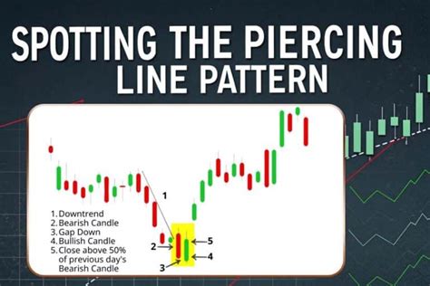 Mastering The Piercing Line Candlestick Pattern For Traders