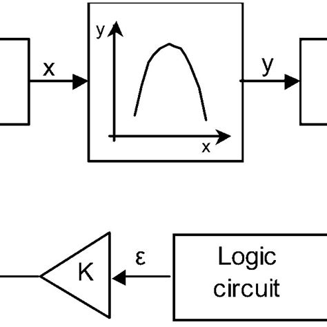 Block Diagram Of Extremum Seeking Control System Download Scientific
