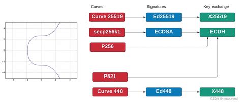 Ecdsa Vs Eddsa Ecdsa Eddsa Csdn博客