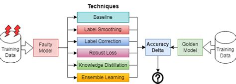 Building Robust Ml Systems Against Training Data Faults Dependable Systems Lab Ubc