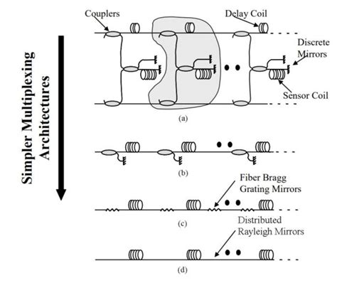 The Development History Of The Structure Of The Foh A Conventional