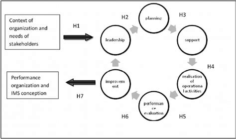 Proposed Integrated Management System Ims Model Download Scientific Diagram