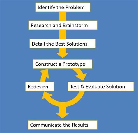 Engineering Design Process Problem Definition Research Design