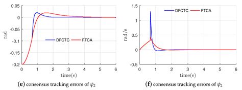 Machines Free Full Text Distributed Fixed Time Attitude Consensus