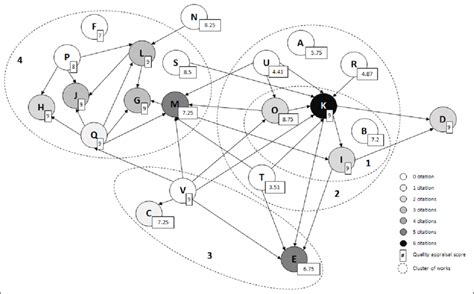 Dependency Graph Of Included Papers The Darker The Circle The More
