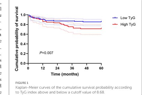 Figure 1 From Elevated Triglyceride Glucose Index Predicts Mortality