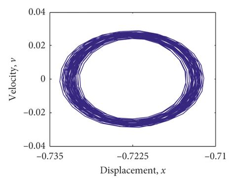 dynamic response of the system at ω 2 8 a phase diagram b