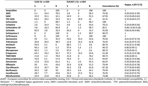 Comparative Antimicrobial Susceptibility Profiles Of Uropathogenic Extended Spectrum ß Lactamase