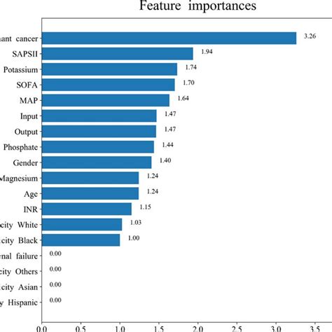 The Feature Importance Diagram Of The Xgboost Model With Variables