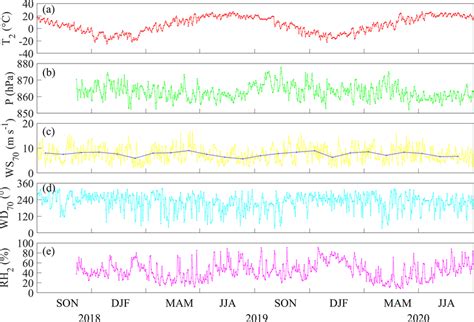 panels a b c d and e represent 2 m daily average
