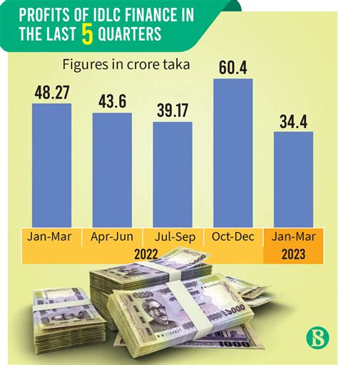 IDLC Finances Classified Loans Surge In Q The Business Standard
