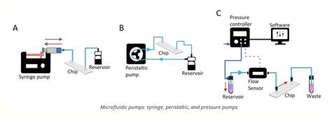Microfluidics Innovation Flowcontrol Review Microfluidics Innovation Center