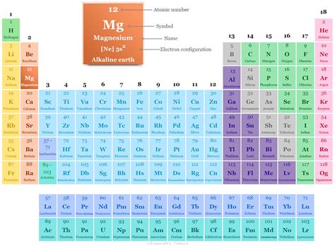 What Is Magnesium Periodic Table Elements Medium Periodic Table