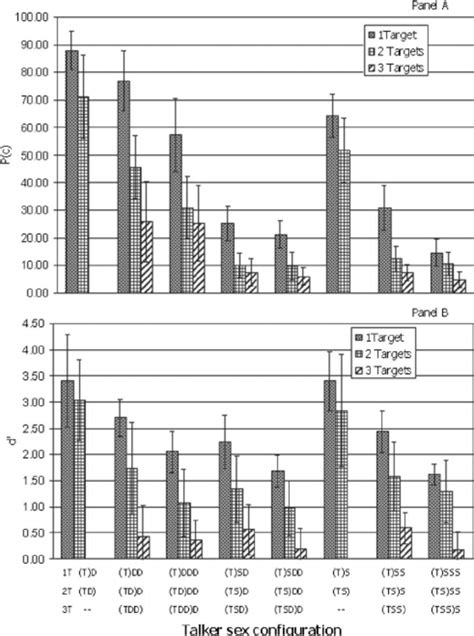 The Mean Identification Accuracy ͑ Panel A ͒ And Target Callsign Download Scientific Diagram