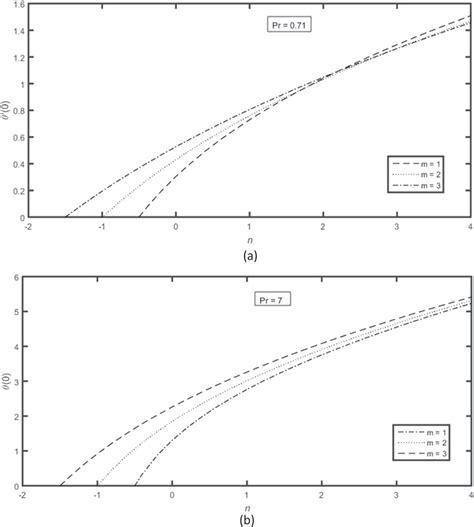 Ab Nusselt Number Plotted Against N For Different M Download Scientific Diagram