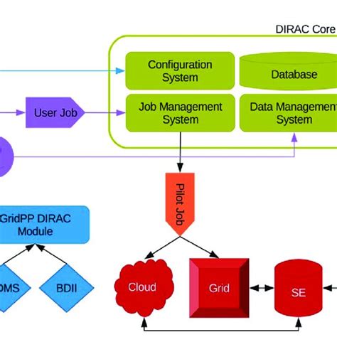 Schematic Of The Dirac Framework Download Scientific Diagram