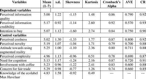Descriptive Statistics And Reliability Measures Download Scientific Diagram