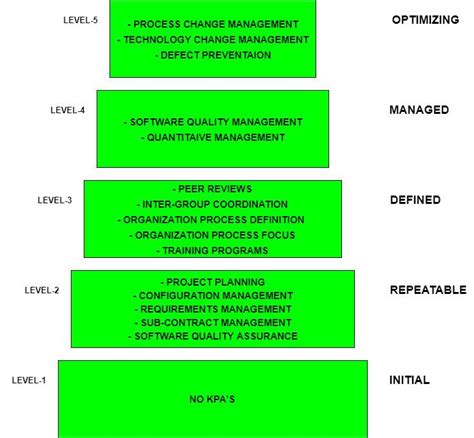 Capability Maturity Model Cmm Software Engineering Geeksforgeeks