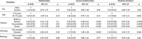 negative binomial regression model for factors associated with eggs