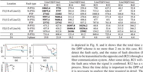 Table Iii From A Dc Fault Protection Scheme For Mmc Hvdc Grids Using New Directional Criterion