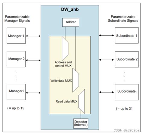 1 Ahb Databook 及 Dutahb Matrix 功能解读fair Among Equals Arbitration Csdn博客