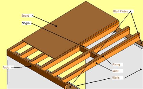 Surveying Property Flat Roofs Part 1 Different Types