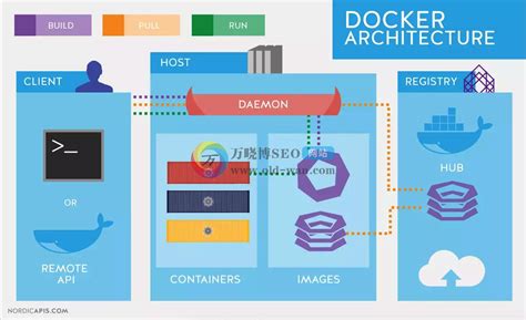 「保姆级教程」凡事必躬亲，docker从入门到实战大全 源码巴士
