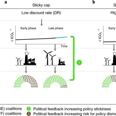 Ets Allowance Price Paths In The Two Scenarios Prices Are Shown Up Download Scientific Diagram