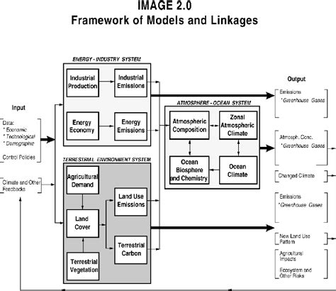 Figure 1 From Integrated Assessment Models And Management Of