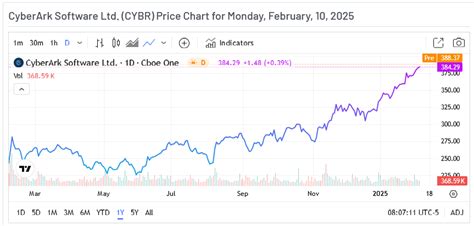 3 Cybersecurity Stocks Leading The Sectors Surge And Why They Stand