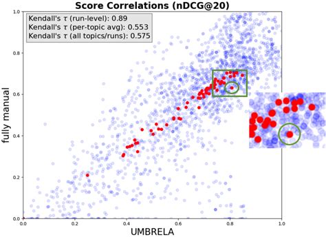 論文レビュー Llm Based Relevance Assessment Still Cant Replace Human Relevance Assessment
