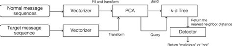The Proposed Pipeline For Detecting Malicious Message Sequences By