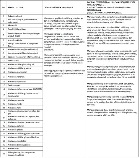 Profil Lulusan Kimia Undip