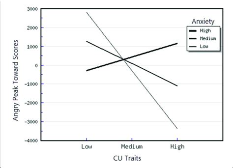 Interaction Between Cu Traits And Anxiety In Predicting Angry Peak Download Scientific