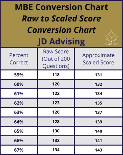 Mbe Raw Score Conversion Chart