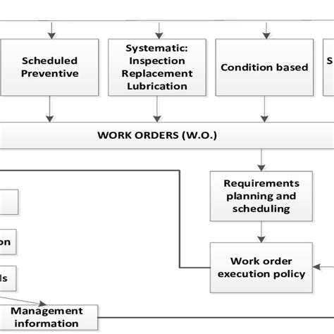 Pdf Maintenance Process Strategic Analysis Maintenance Process