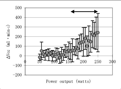Figure 3 From Relationship Between Maximal Oxygen Uptake And