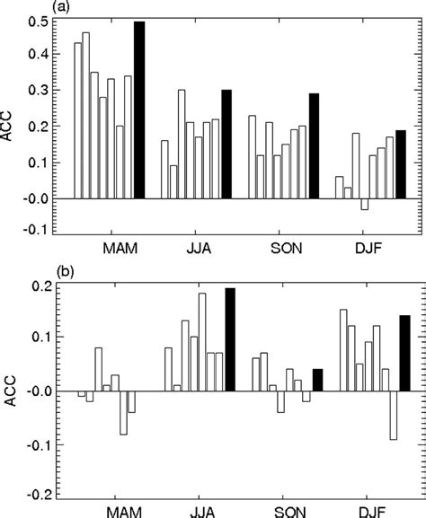 Seasonal Evolution Of The Spatial Ensemble Mean Anomaly Correlation Download Scientific Diagram