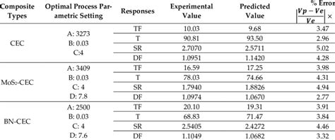 Optimal Combination Based On Multiple Responses And Confirmation Test