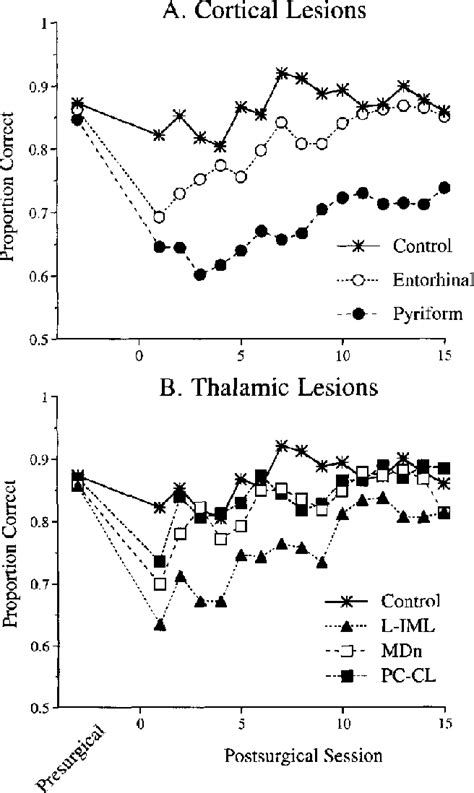 Figure 1 From Effects Of Thalamic And Olfactory Cortical Lesions On Continuous Olfactory Delayed